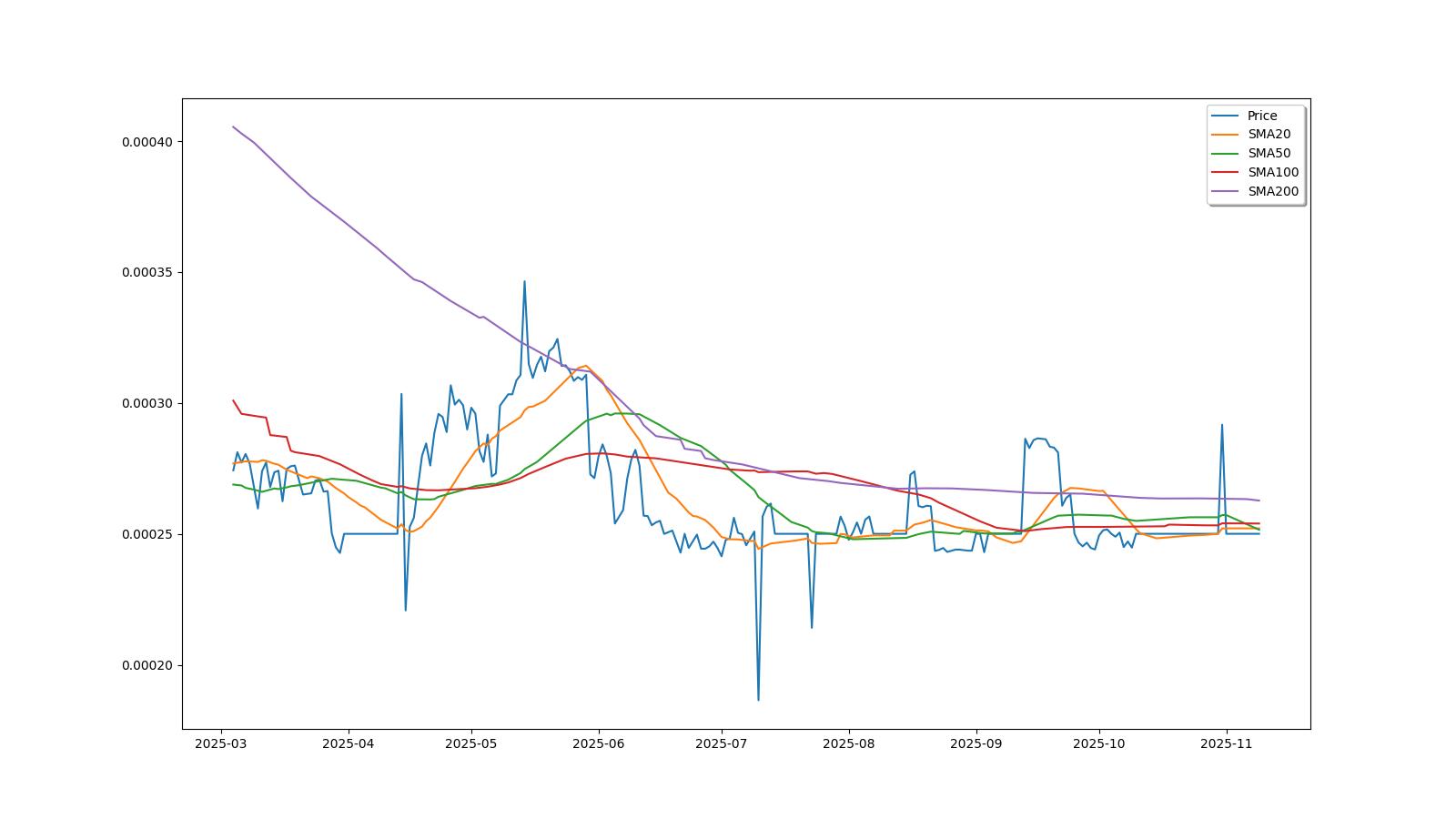 HOQU Simple Moving Averages