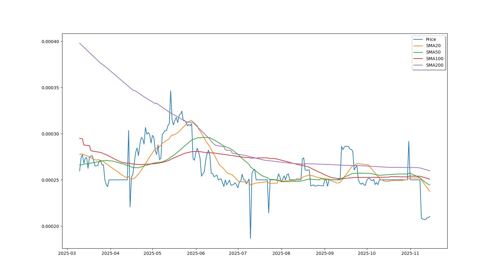 HOQU Simple Moving Averages
