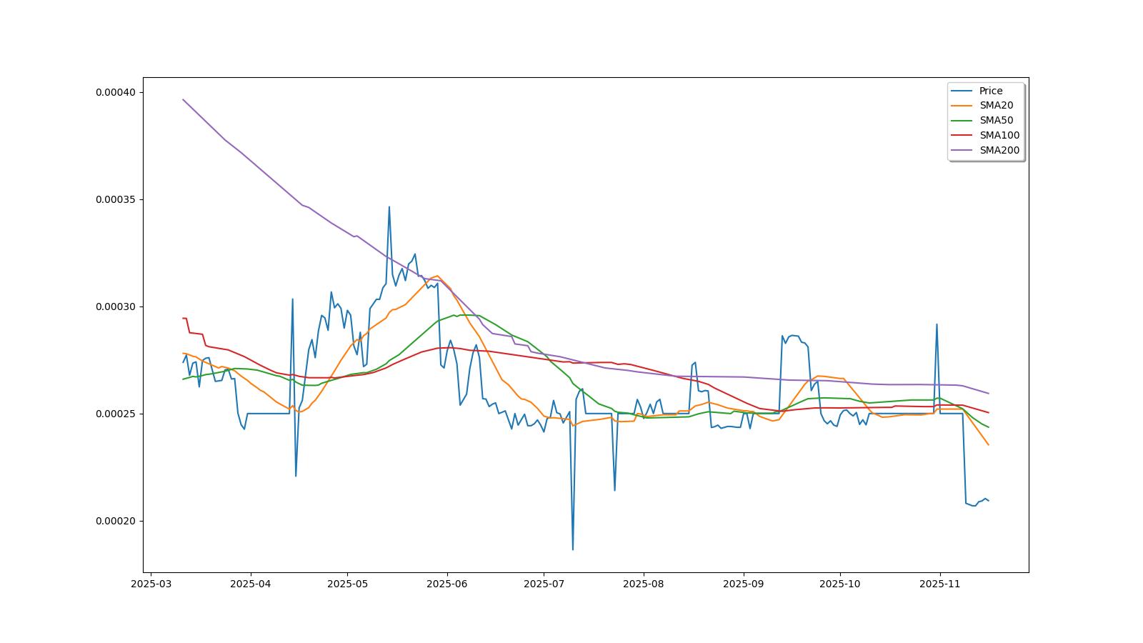 HOQU Simple Moving Averages