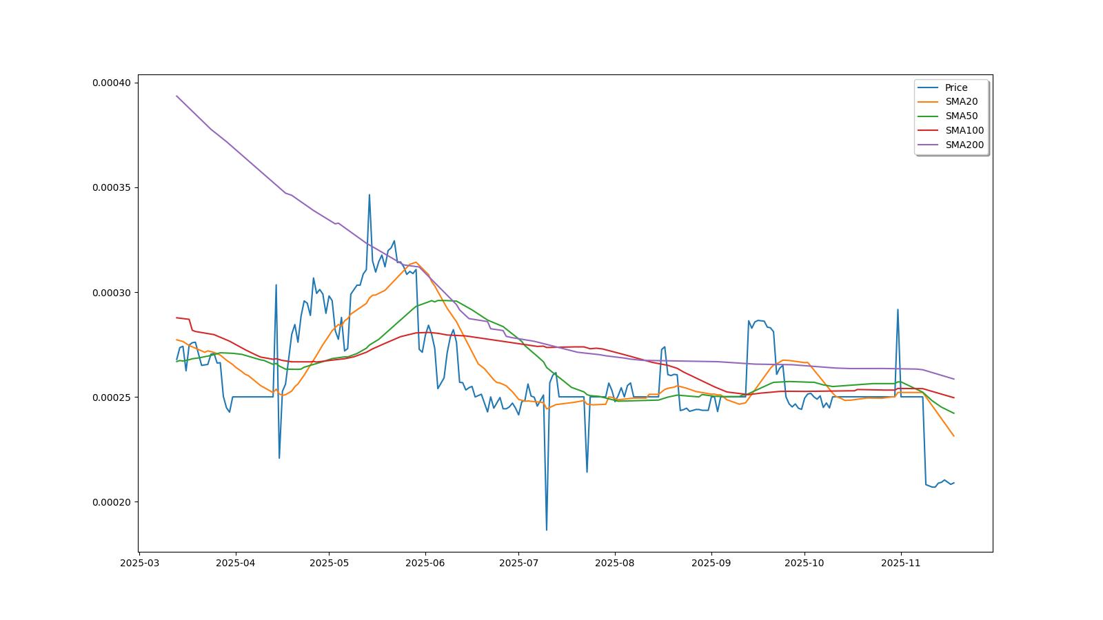 HOQU Simple Moving Averages