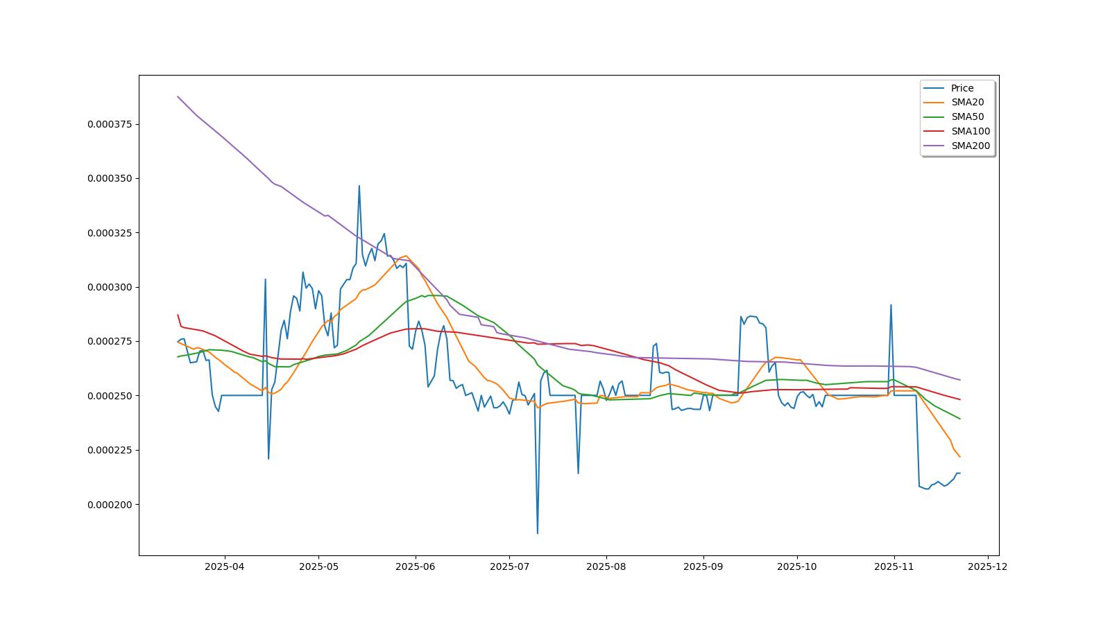 HOQU Simple Moving Averages