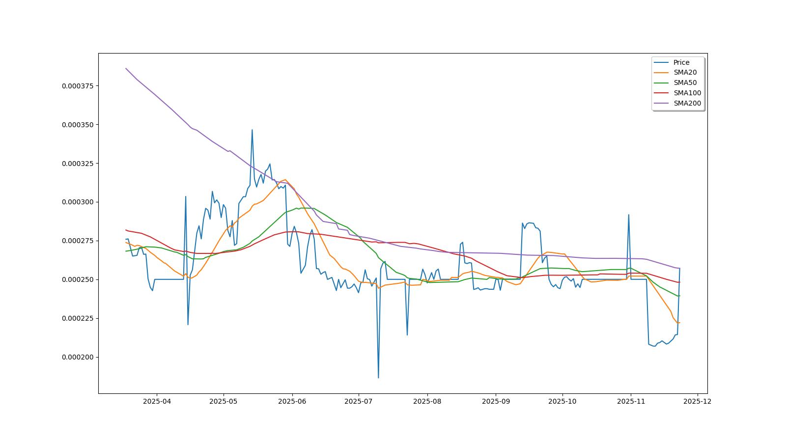 HOQU Simple Moving Averages