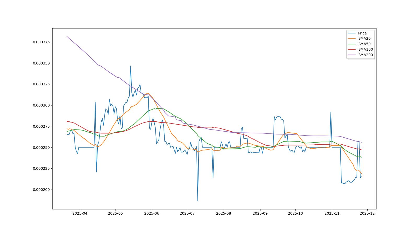 HOQU Simple Moving Averages