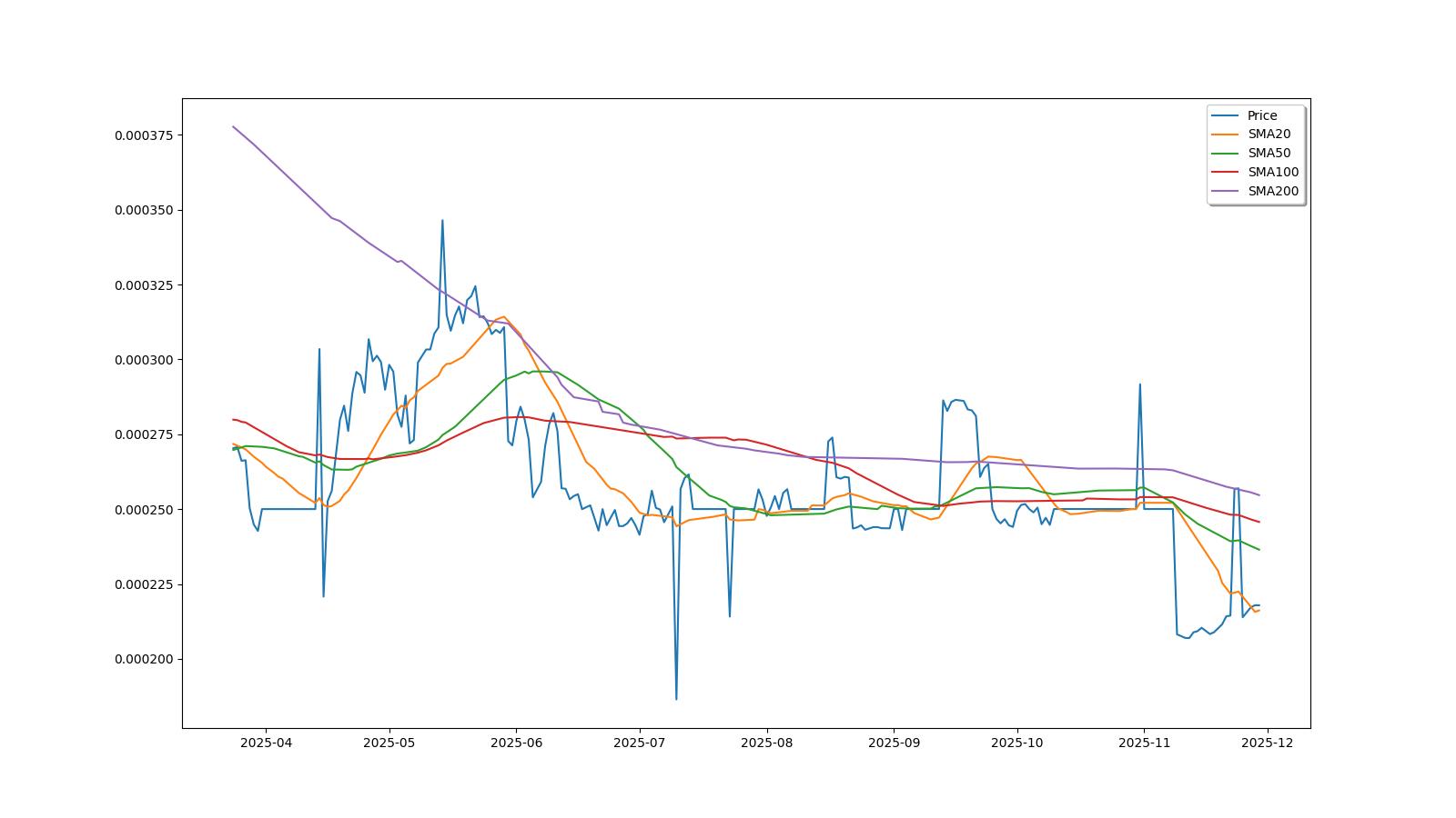 HOQU Simple Moving Averages