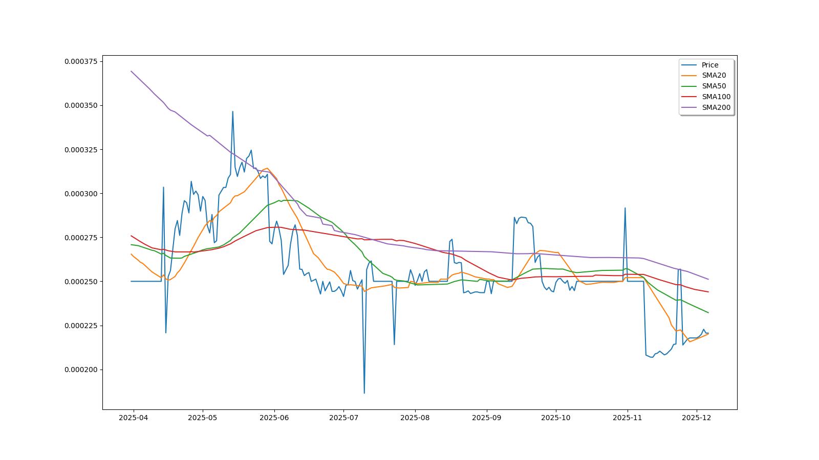 HOQU Simple Moving Averages