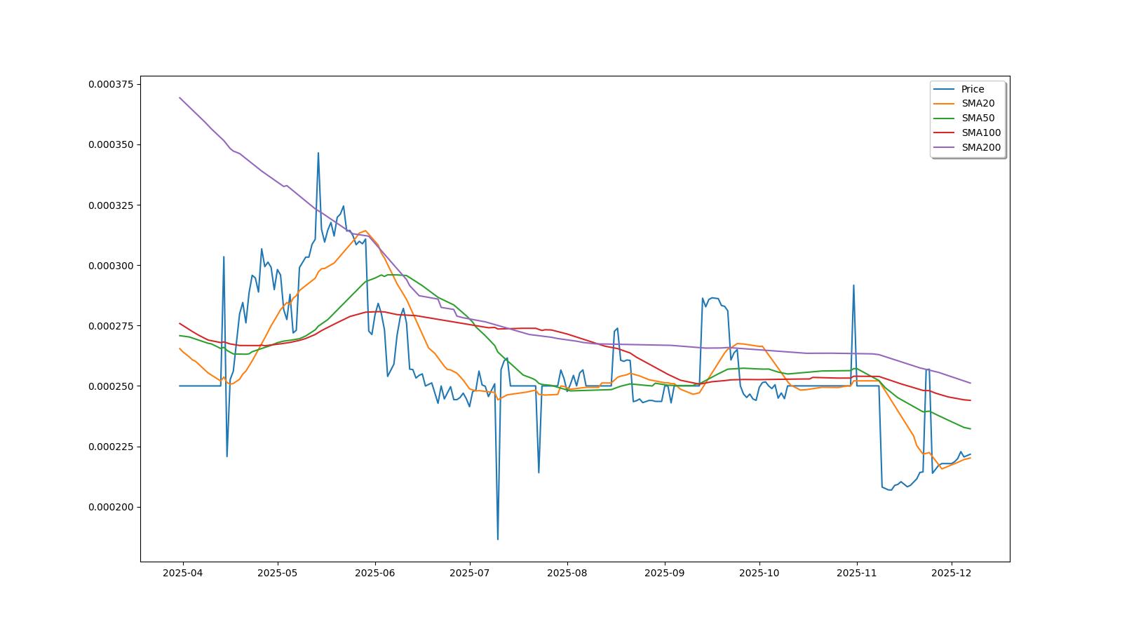 HOQU Simple Moving Averages