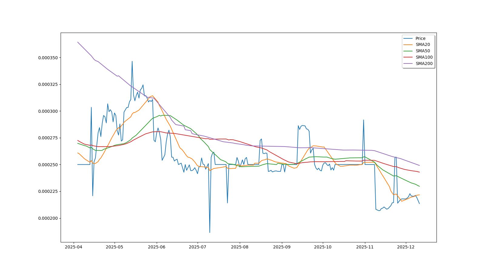 HOQU Simple Moving Averages