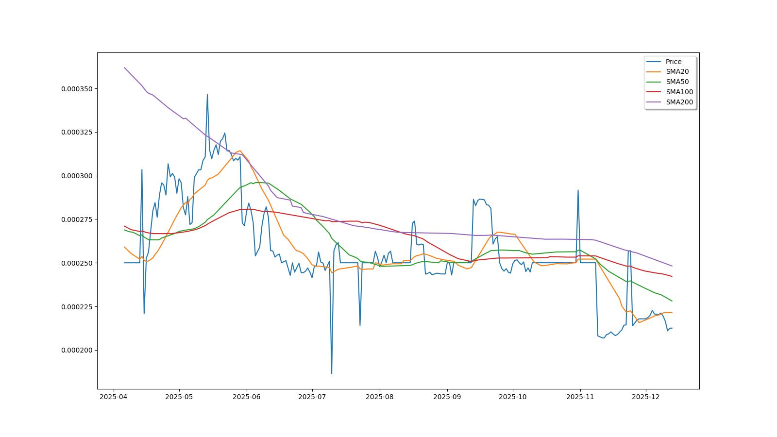 HOQU Simple Moving Averages
