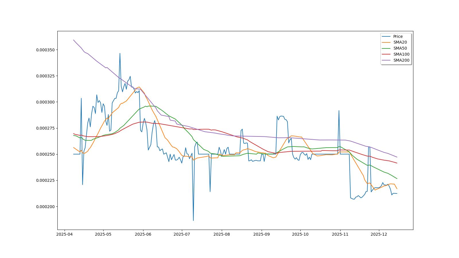 HOQU Simple Moving Averages