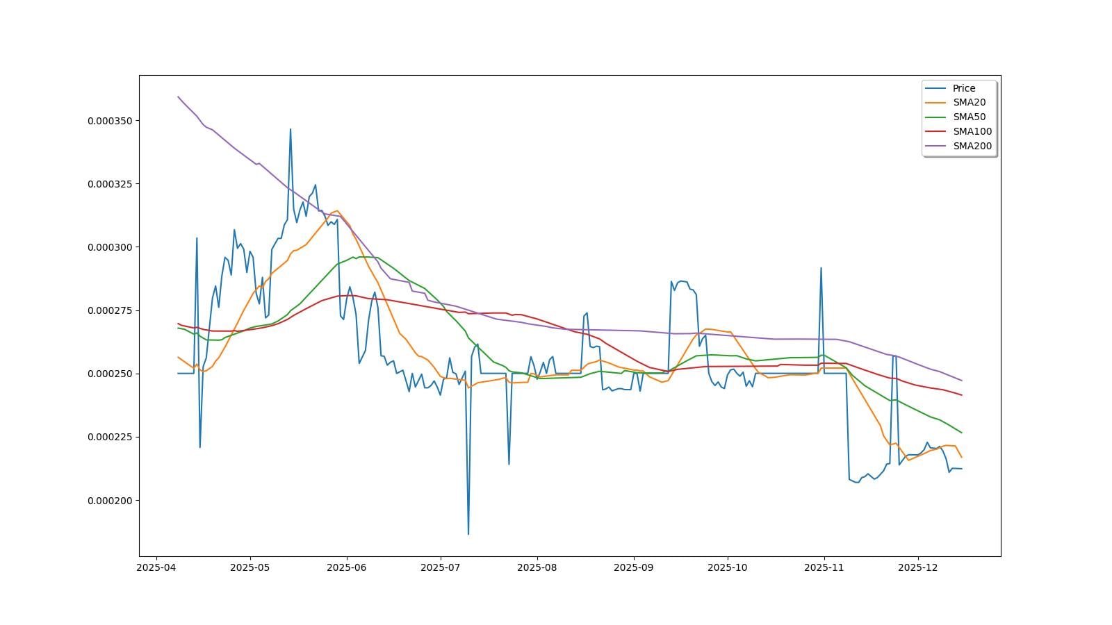 HOQU Simple Moving Averages