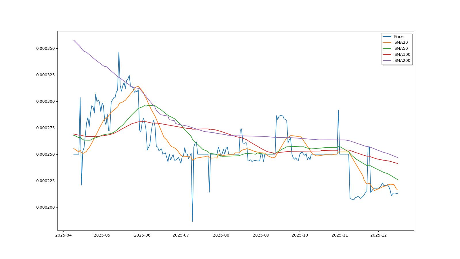 HOQU Simple Moving Averages