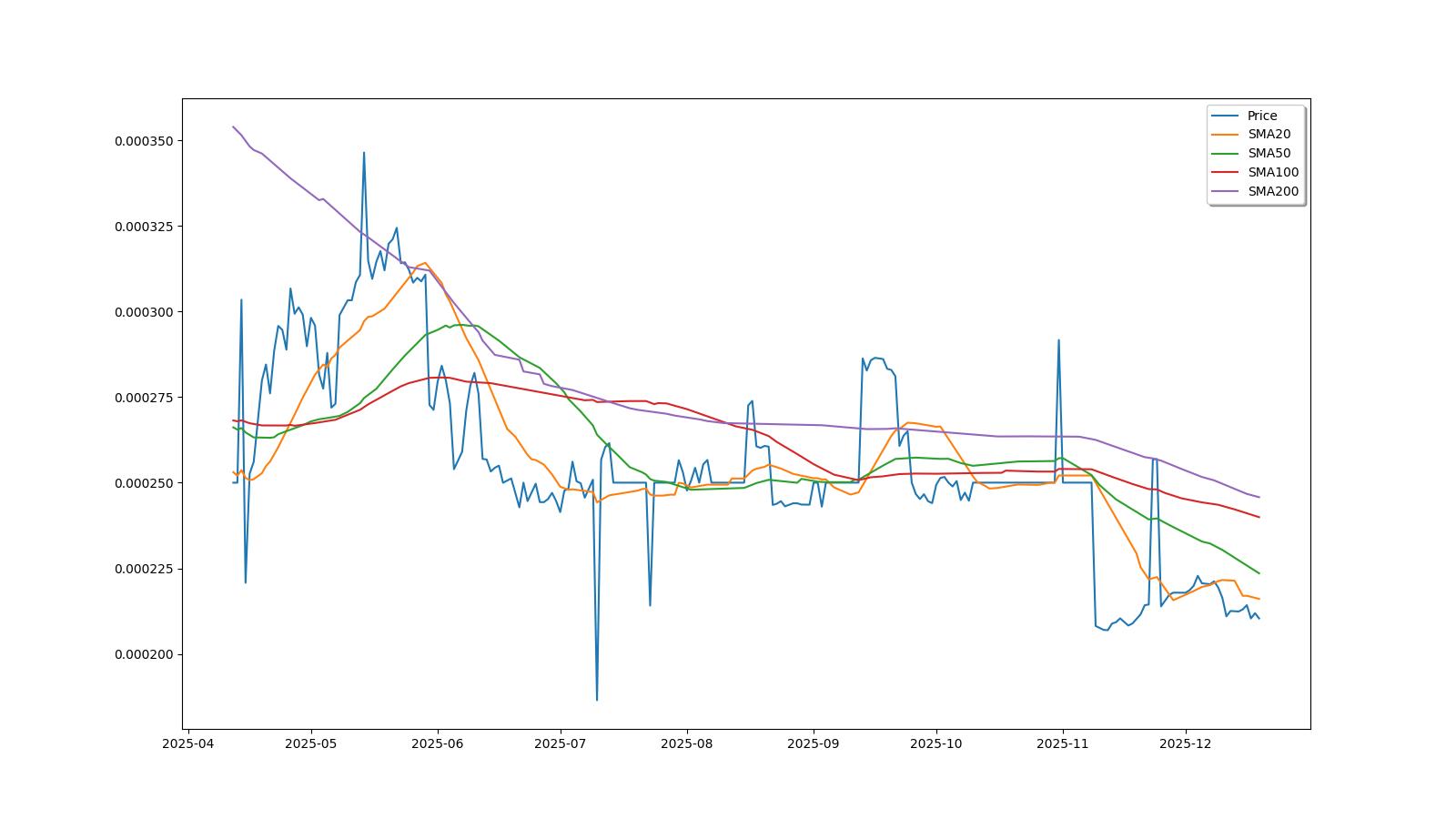 HOQU Simple Moving Averages