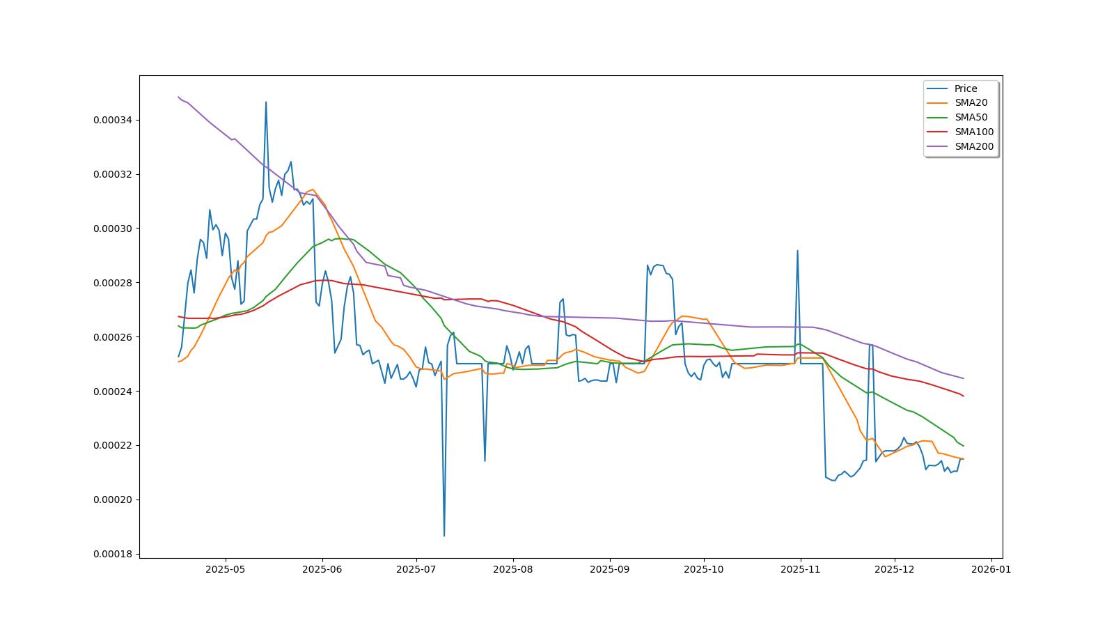HOQU Simple Moving Averages