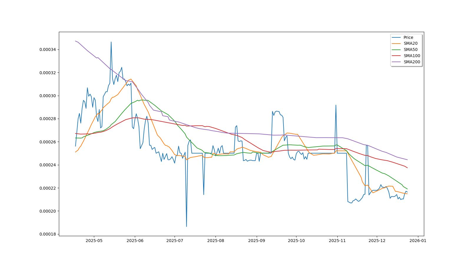 HOQU Simple Moving Averages