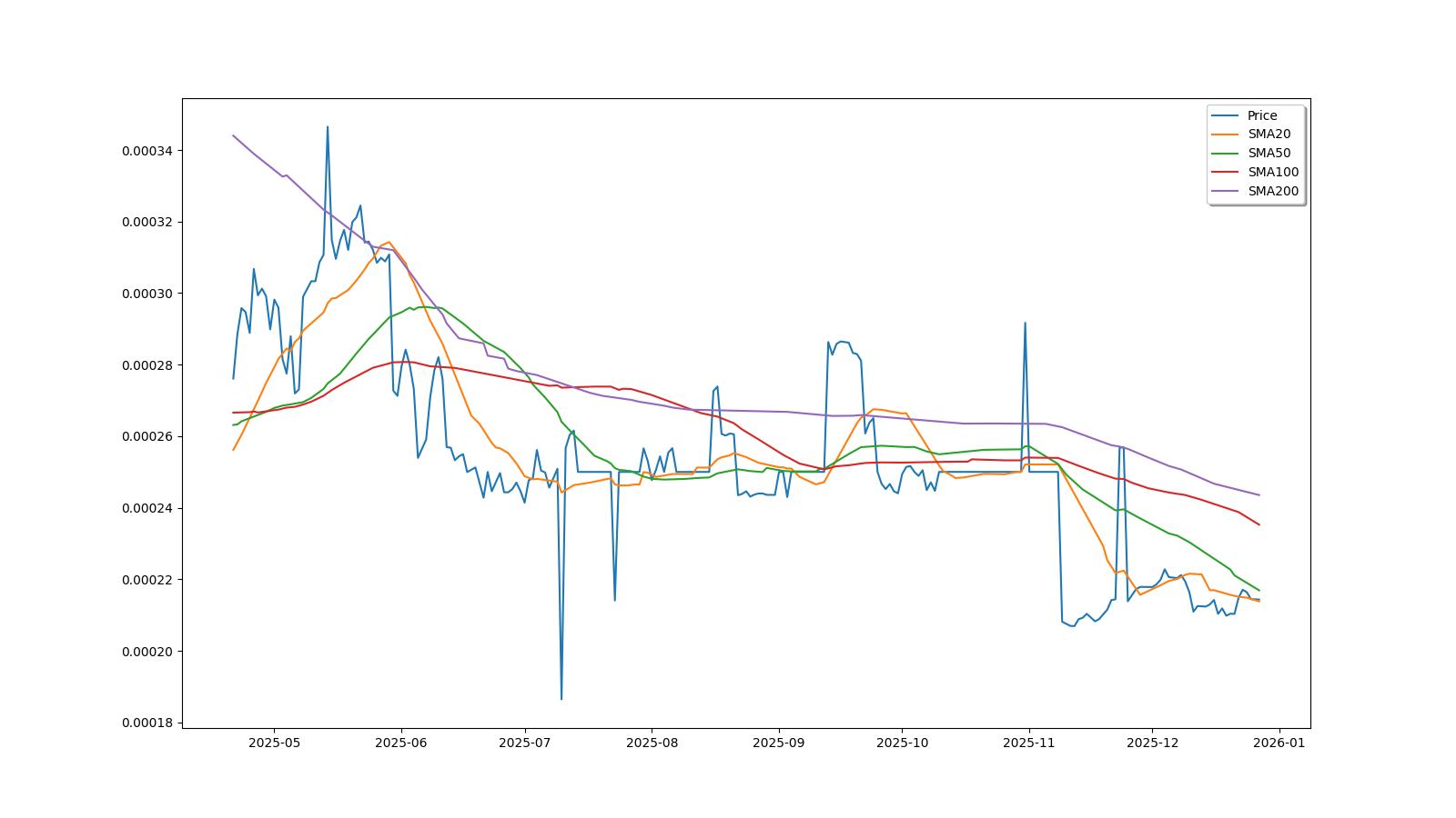 HOQU Simple Moving Averages