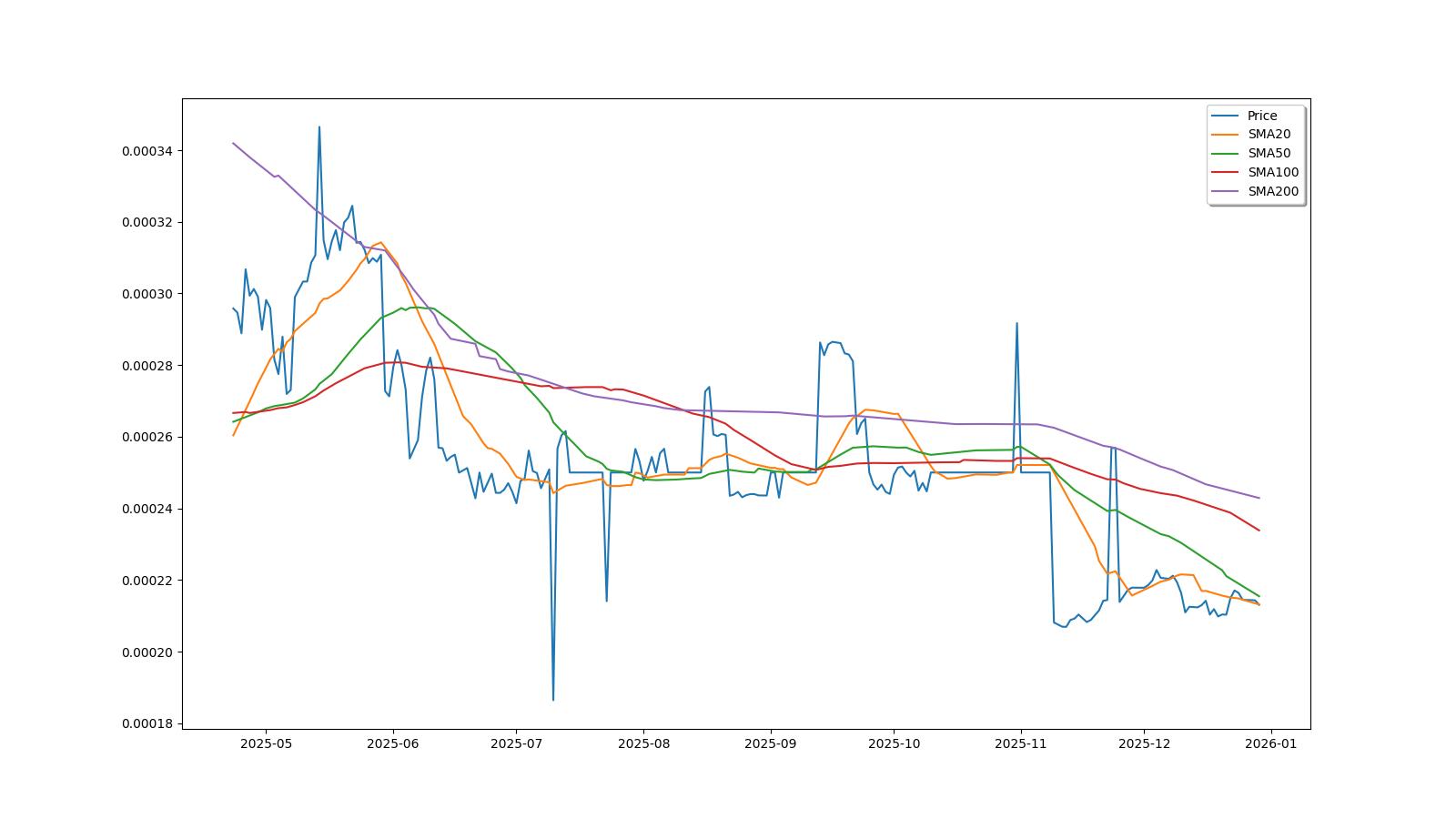 HOQU Simple Moving Averages