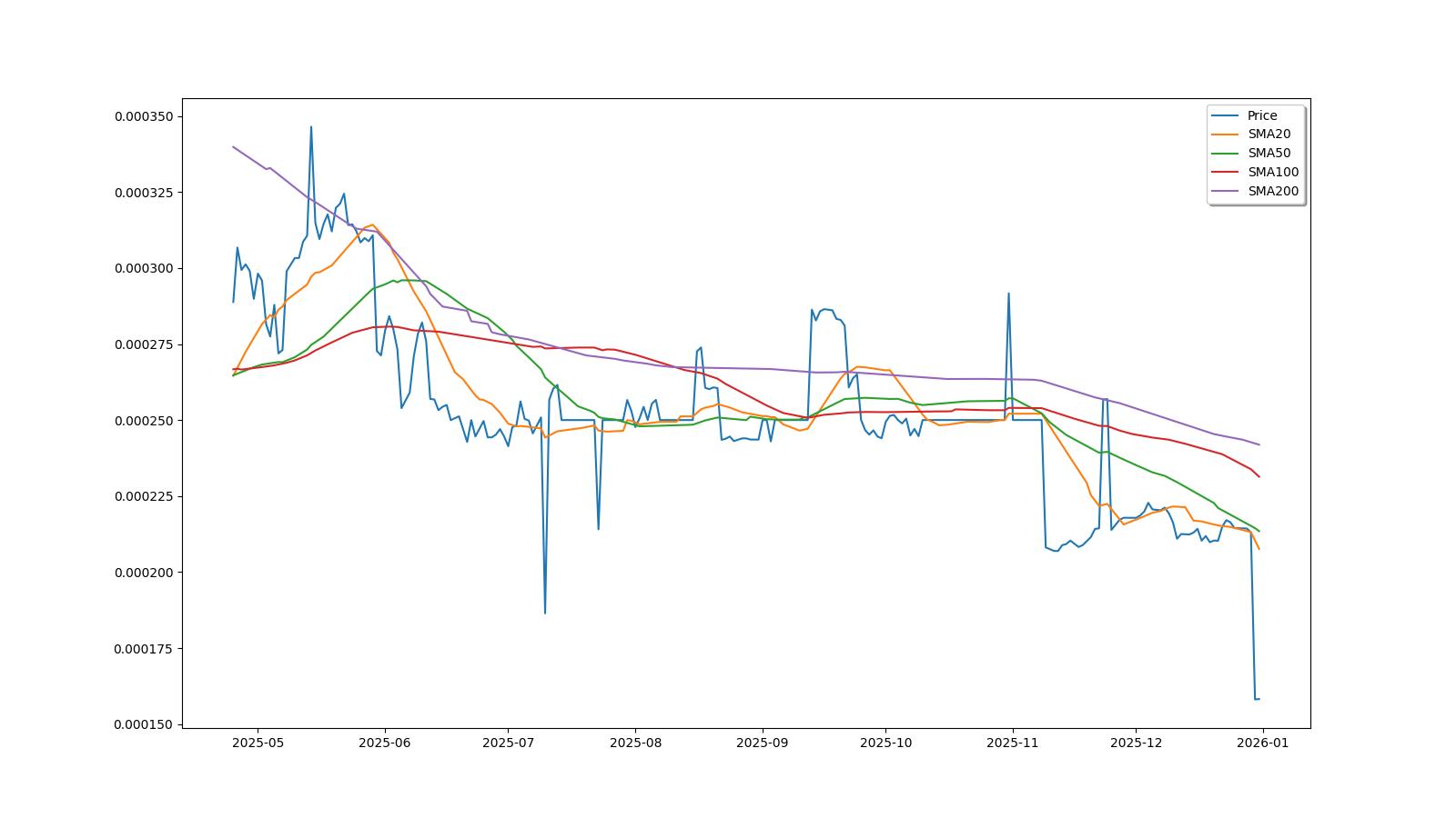 HOQU Simple Moving Averages