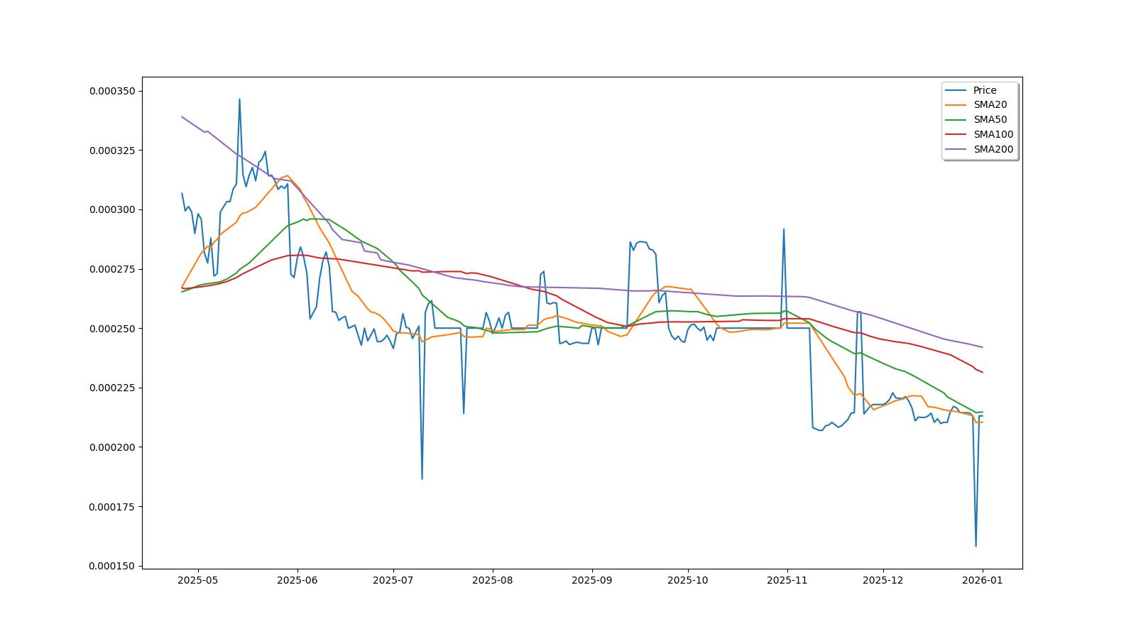 HOQU Simple Moving Averages