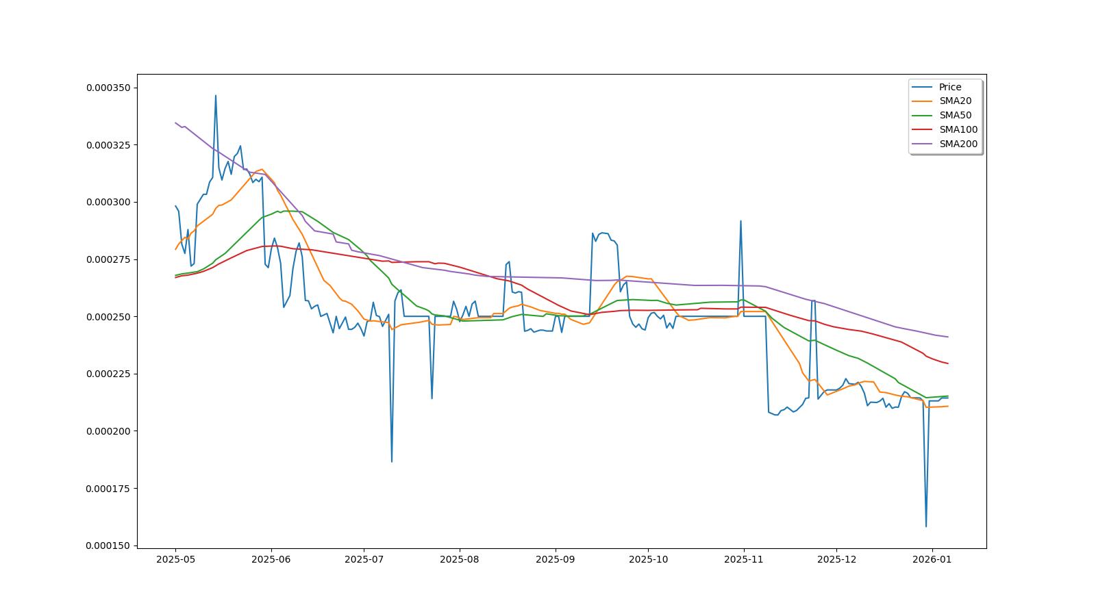 HOQU Simple Moving Averages