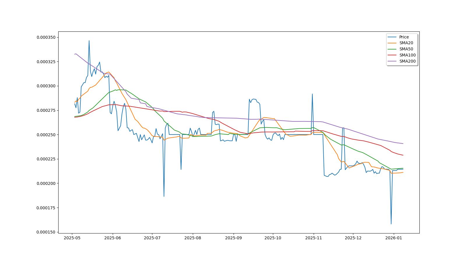 HOQU Simple Moving Averages