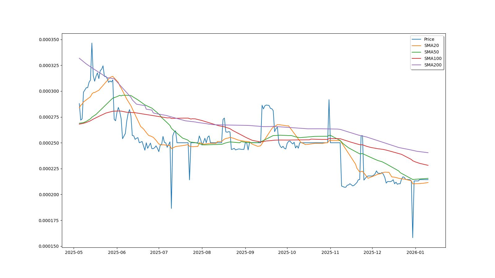 HOQU Simple Moving Averages