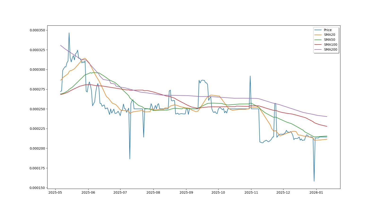 HOQU Simple Moving Averages