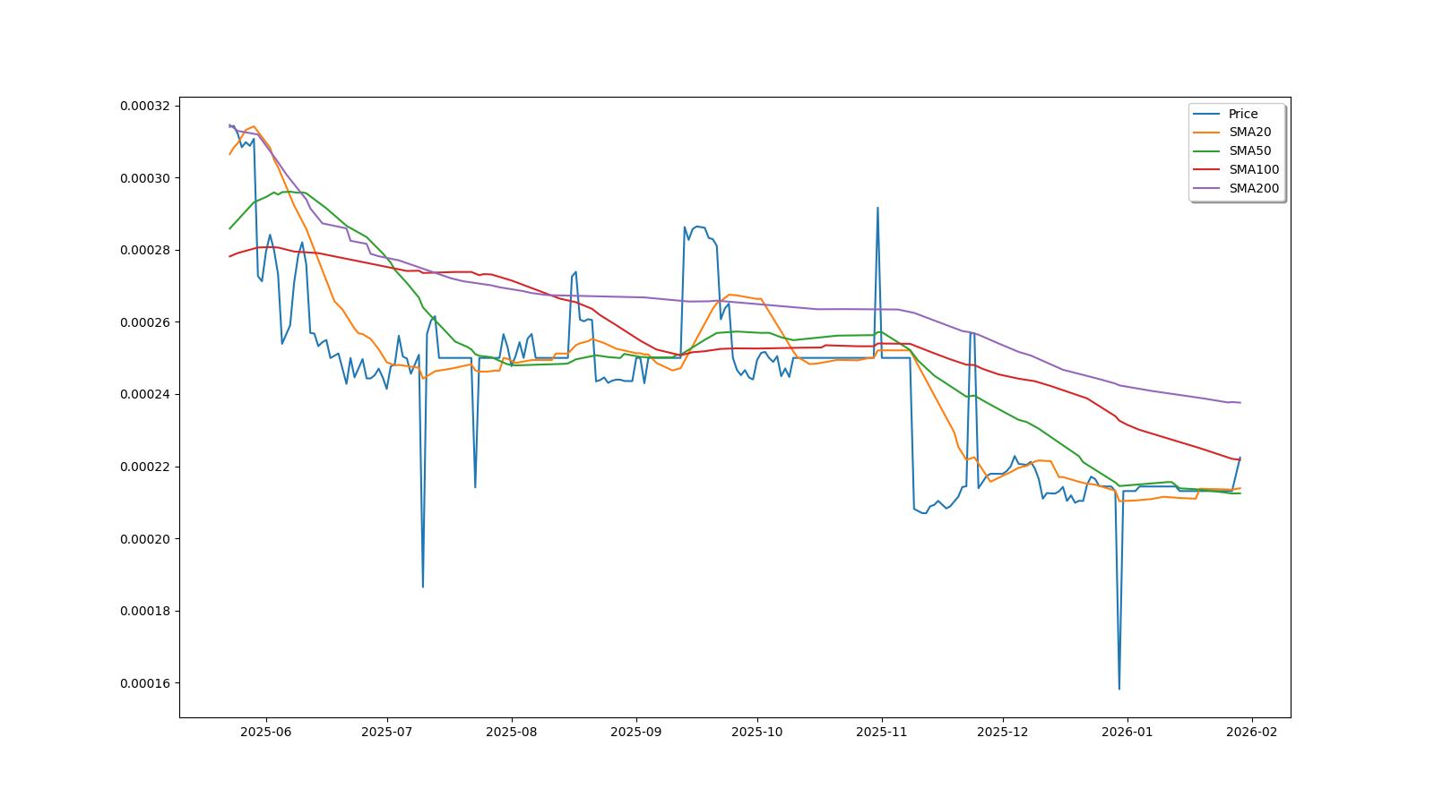HOQU Simple Moving Averages