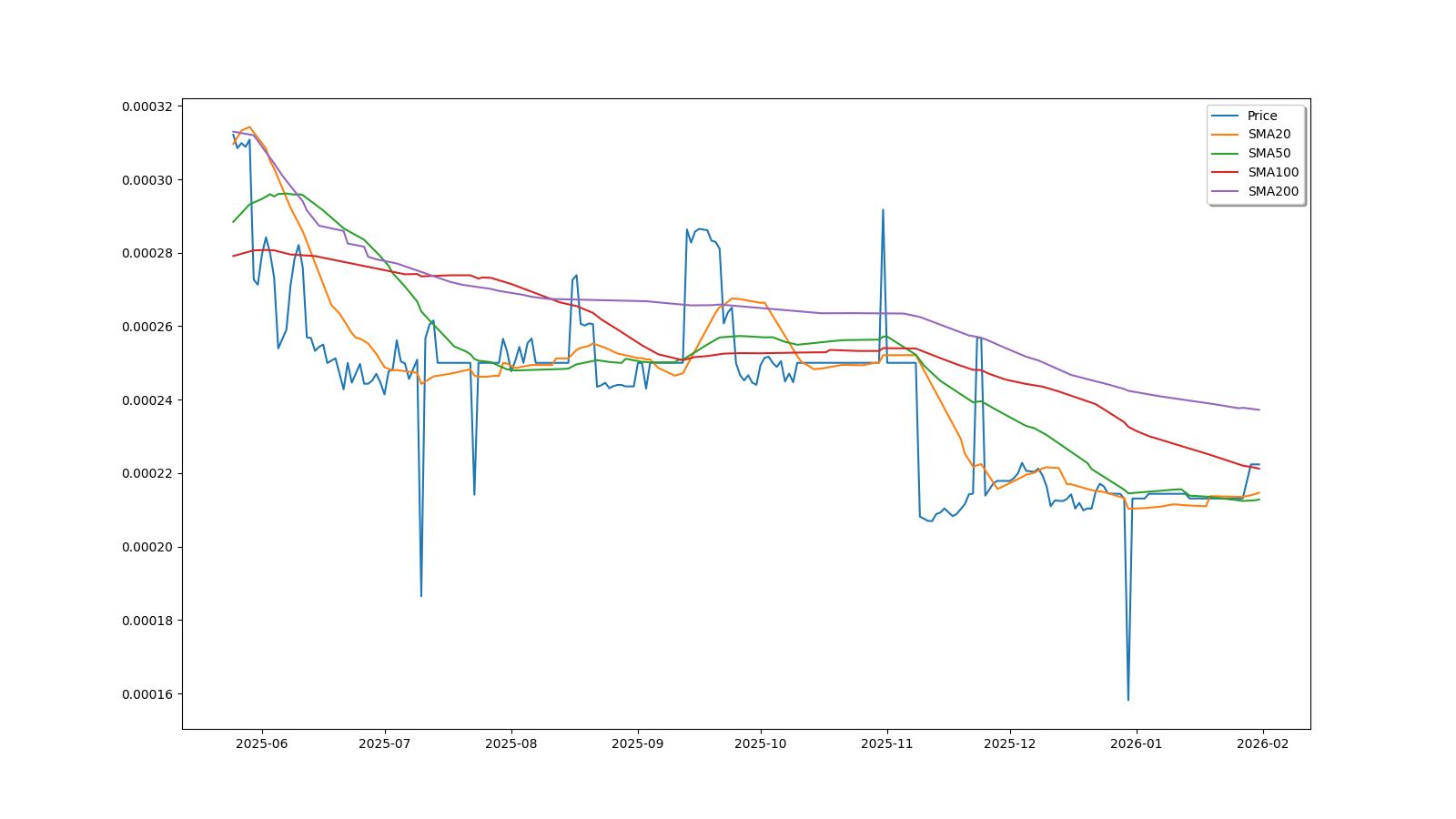 HOQU Simple Moving Averages