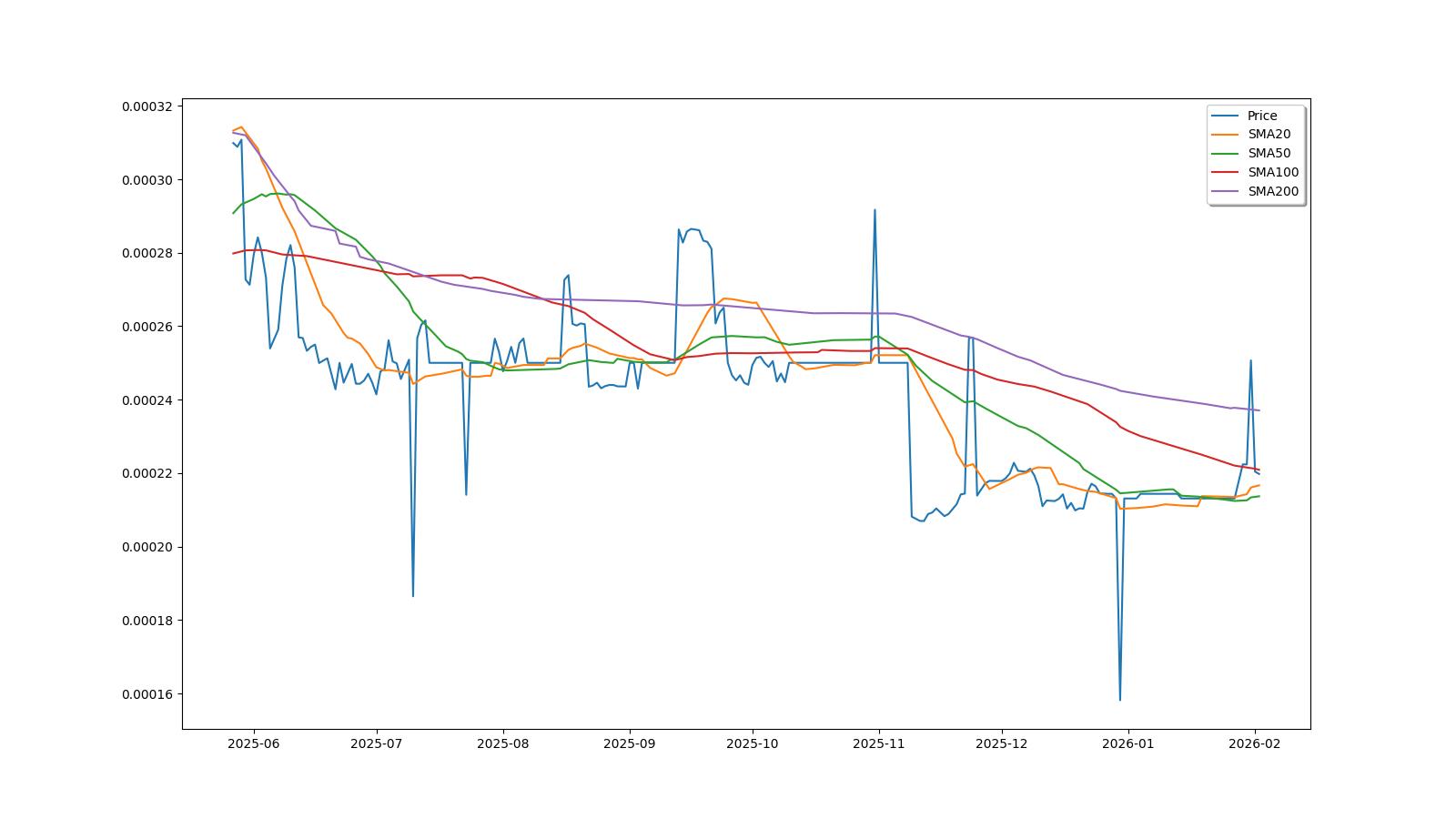 HOQU Simple Moving Averages