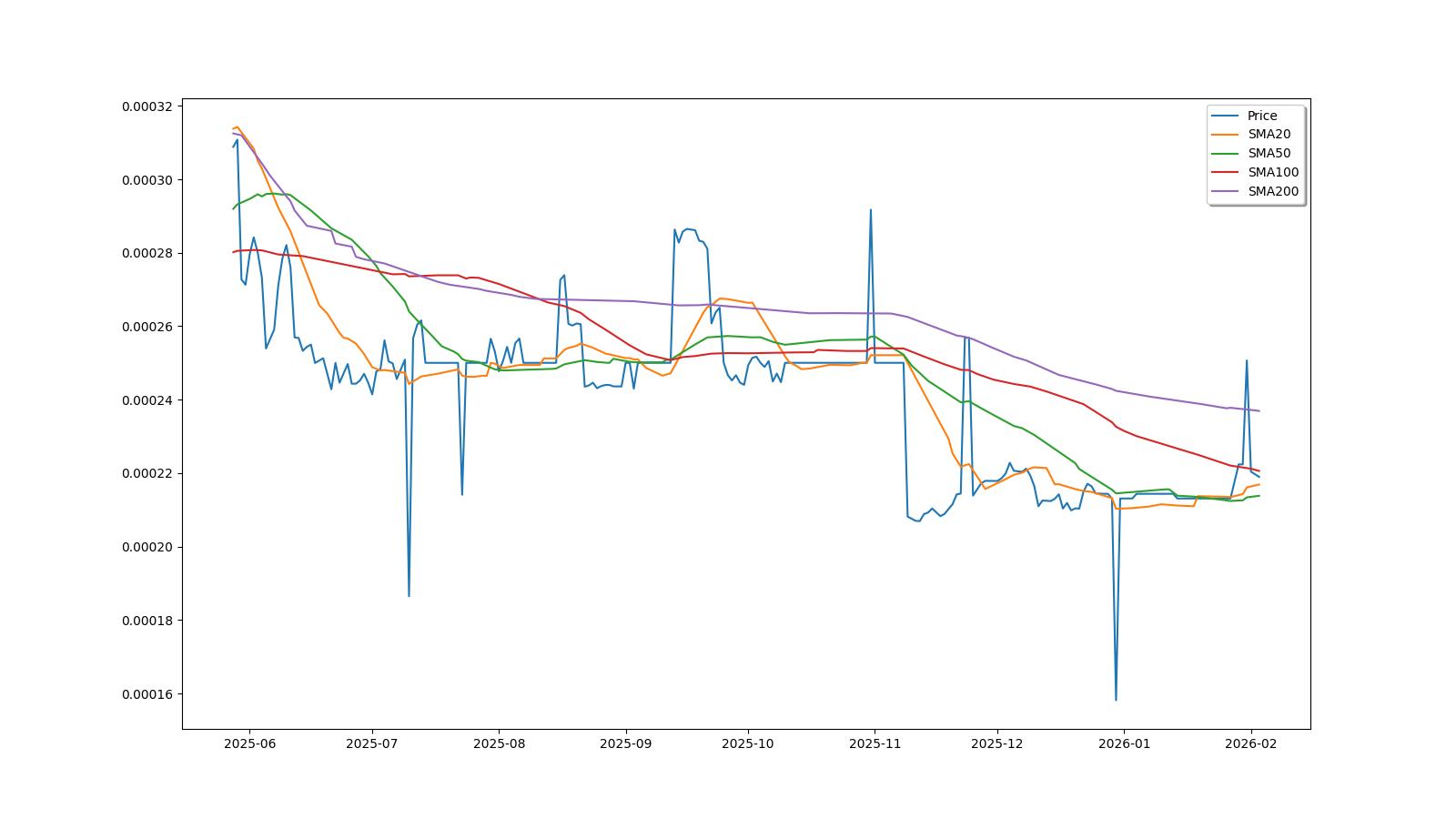 HOQU Simple Moving Averages
