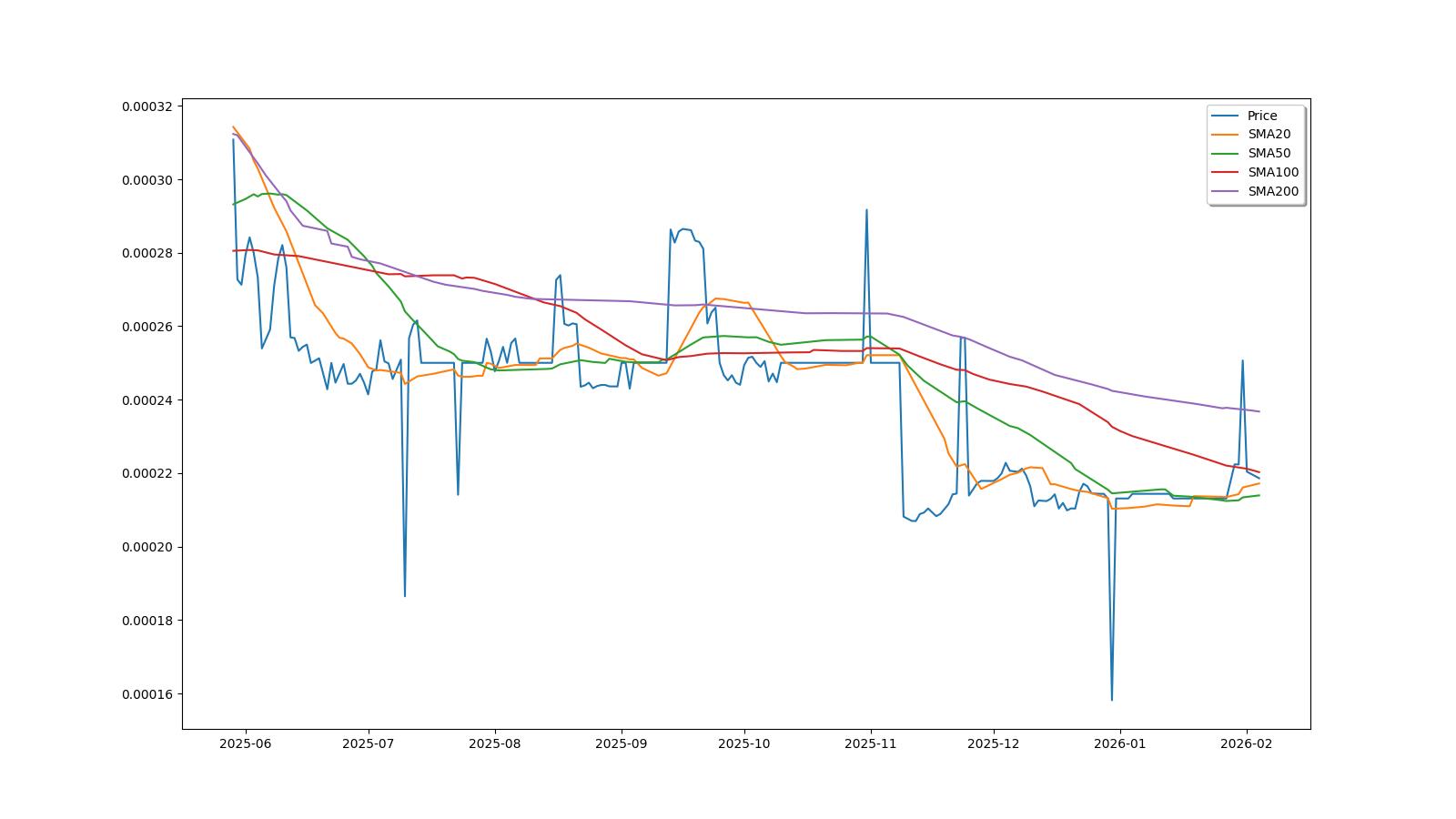 HOQU Simple Moving Averages
