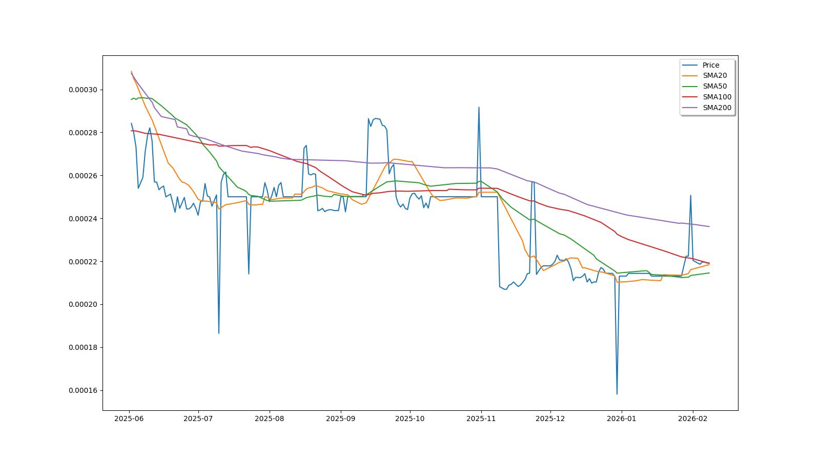 HOQU Simple Moving Averages