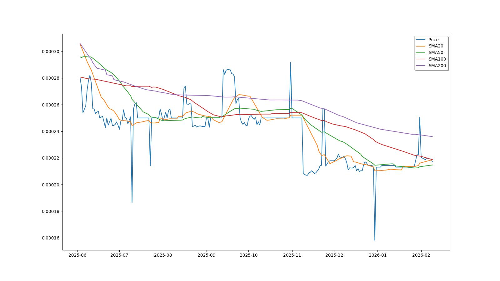 HOQU Simple Moving Averages