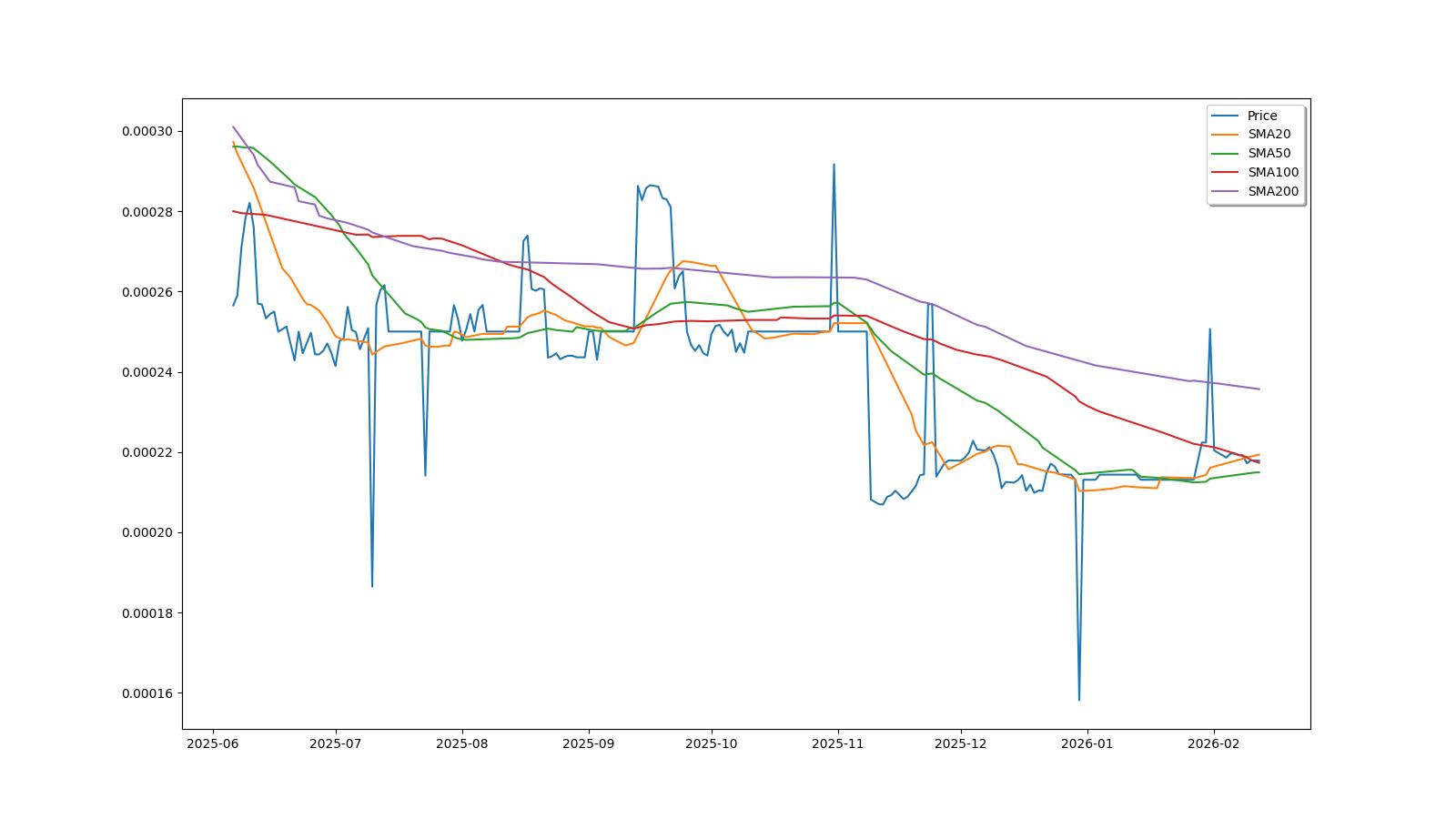 HOQU Simple Moving Averages