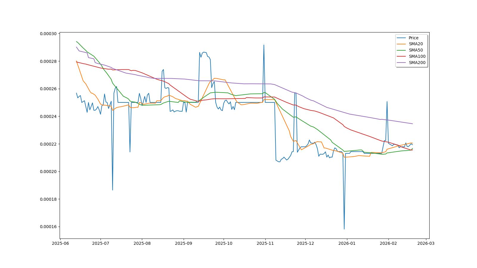 HOQU Simple Moving Averages