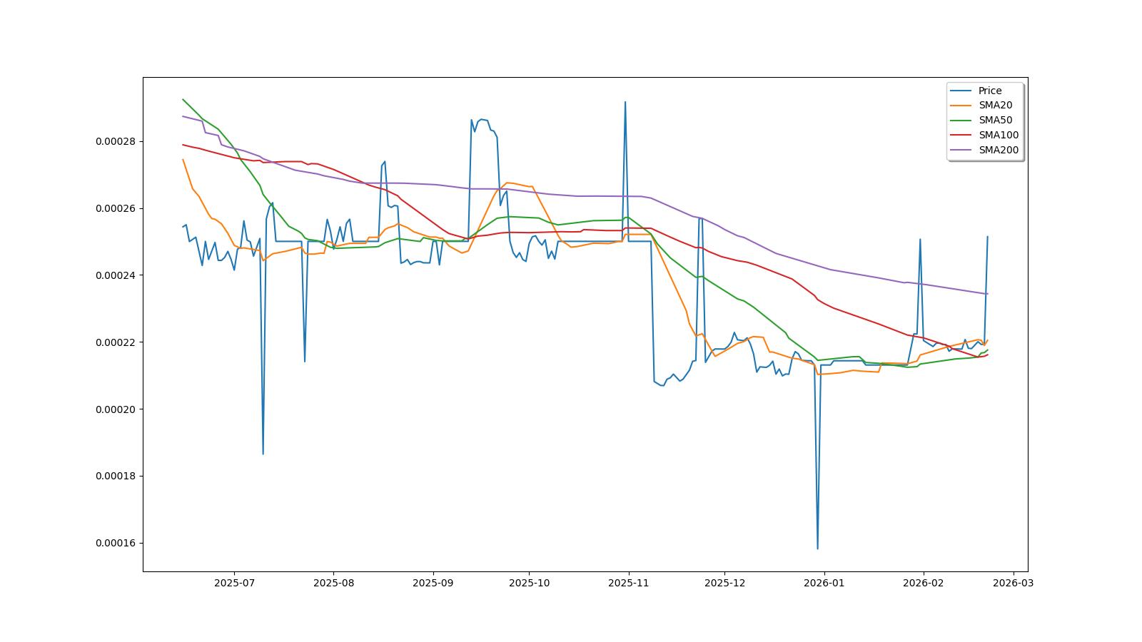 HOQU Simple Moving Averages