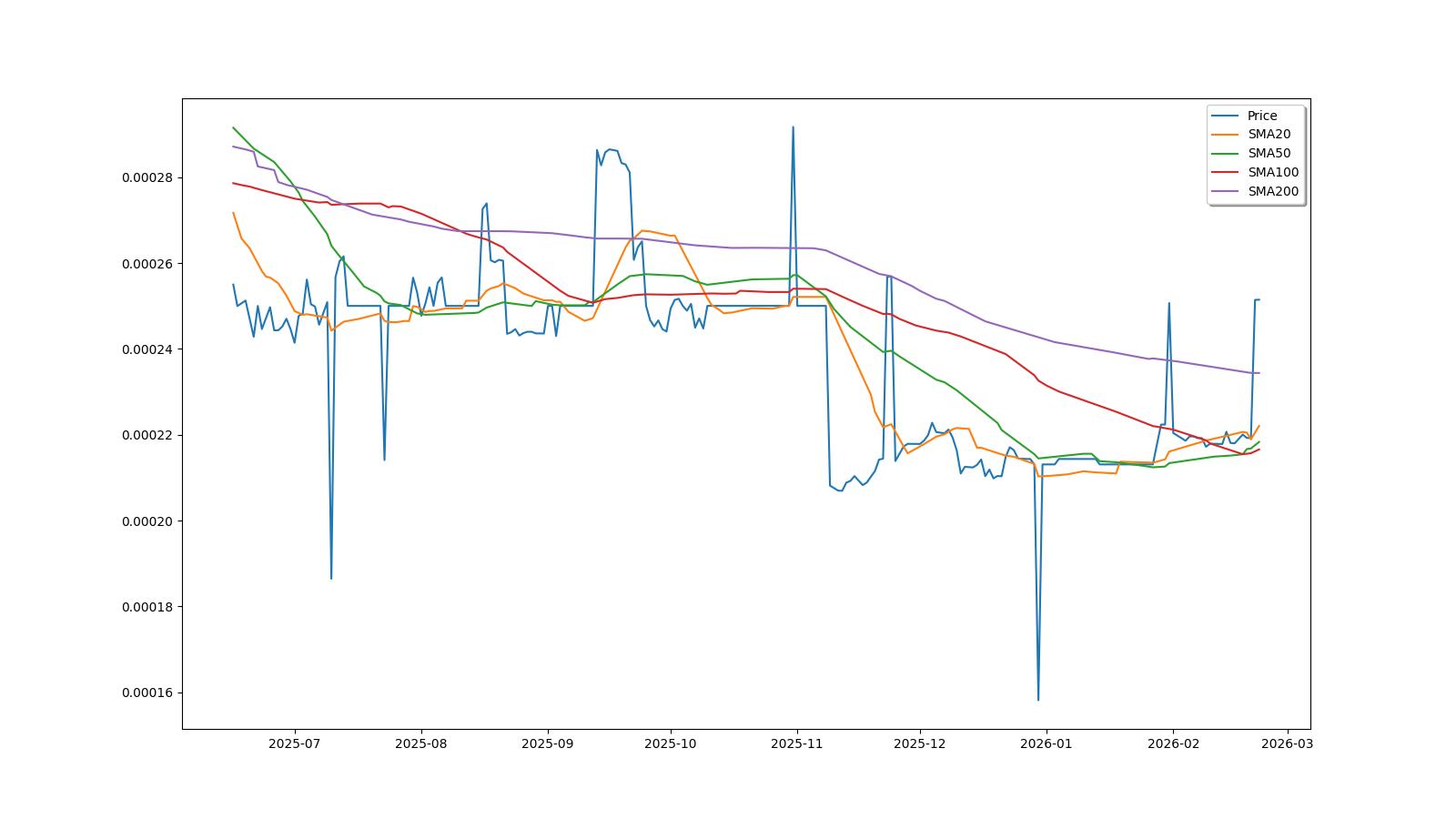 HOQU Simple Moving Averages