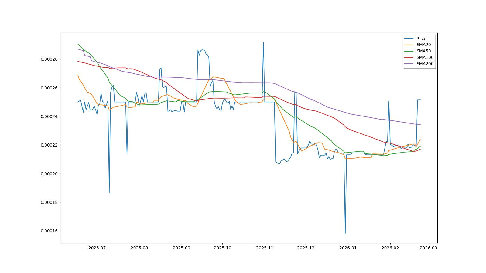 HOQU Simple Moving Averages