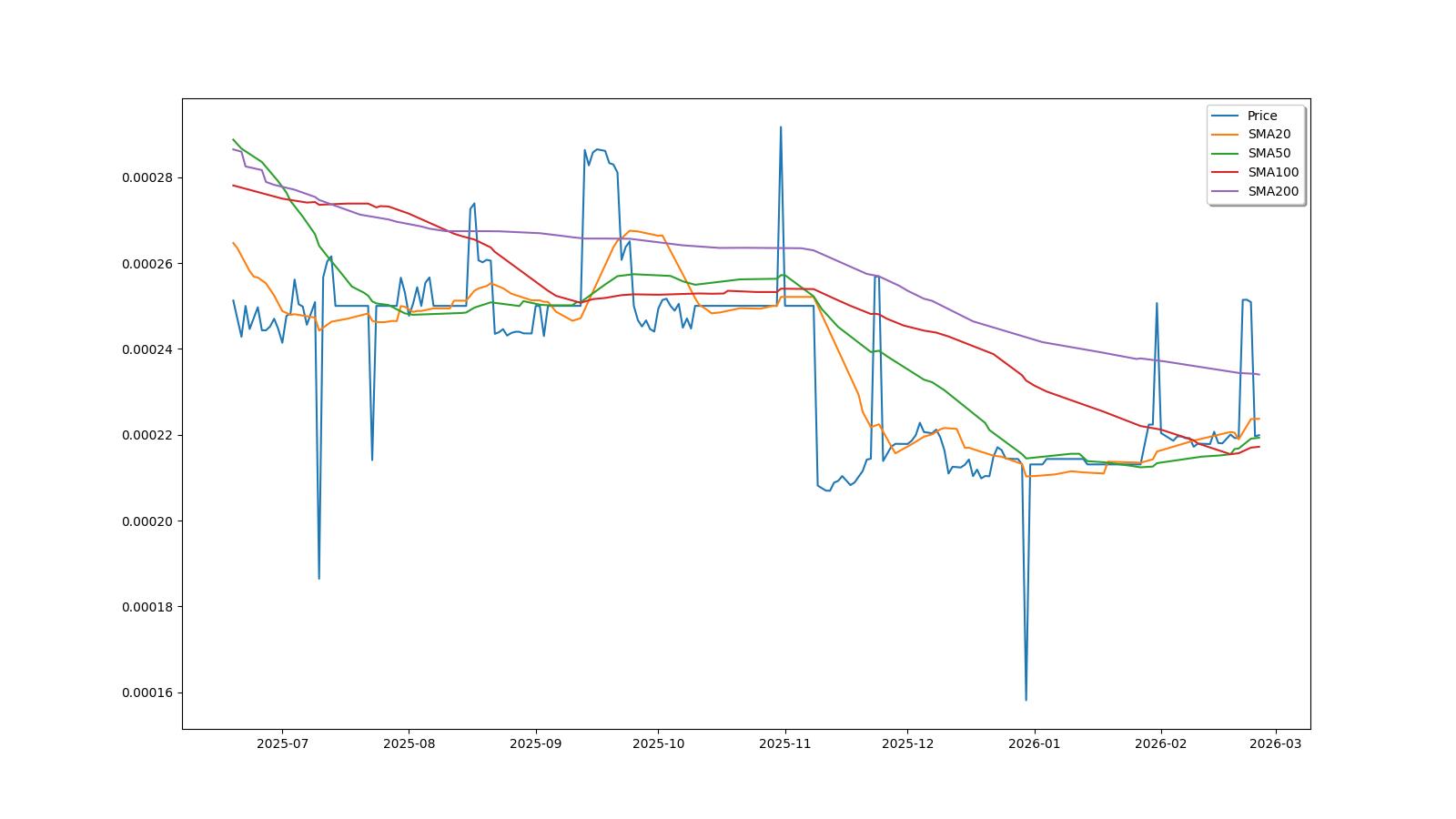 HOQU Simple Moving Averages