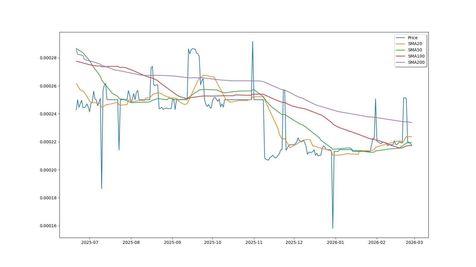 HOQU Simple Moving Averages