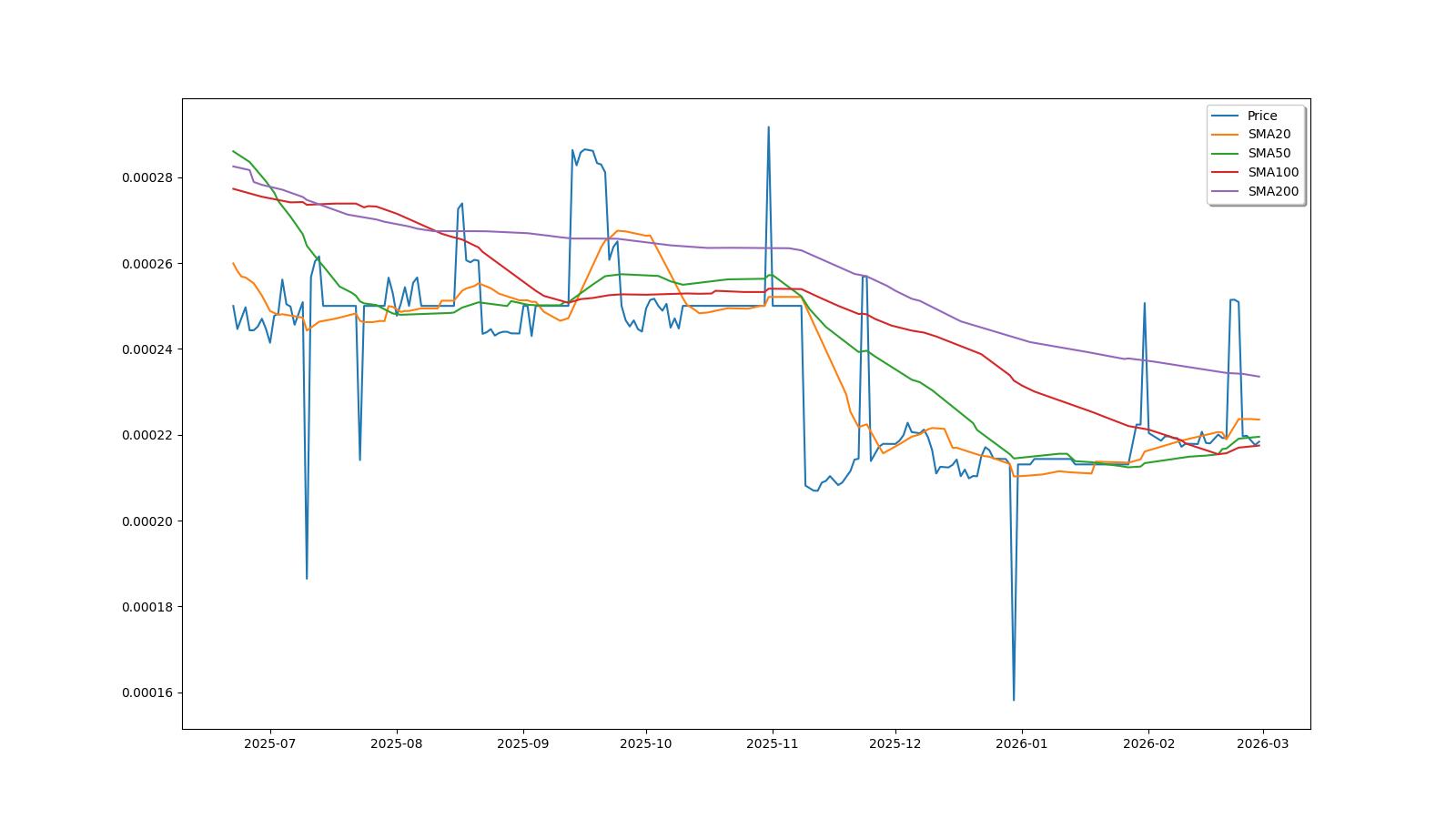 HOQU Simple Moving Averages