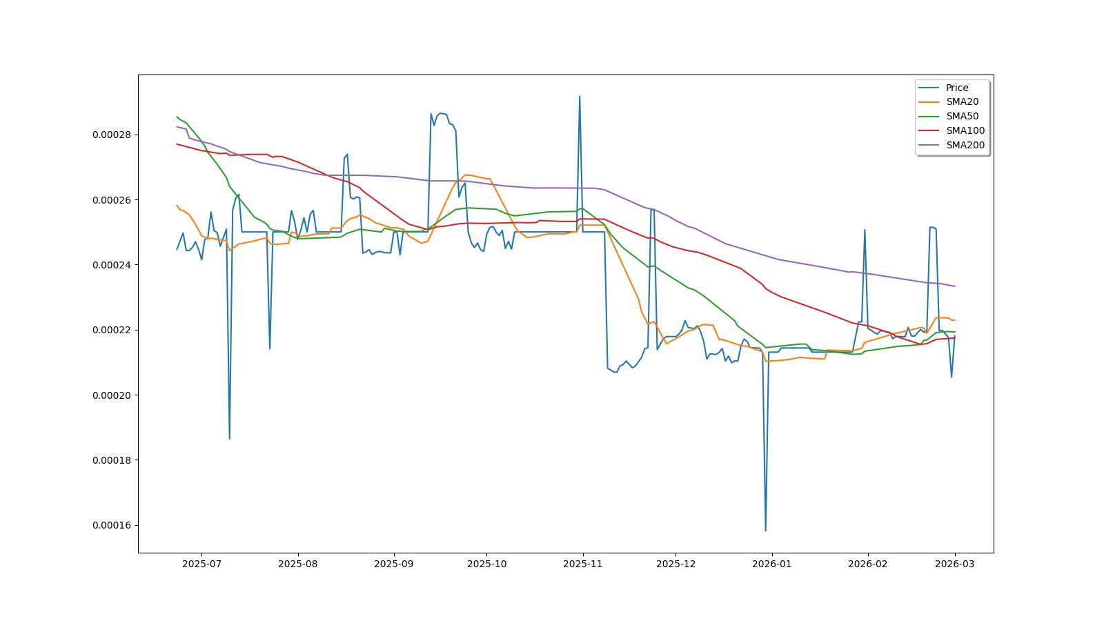 HOQU Simple Moving Averages