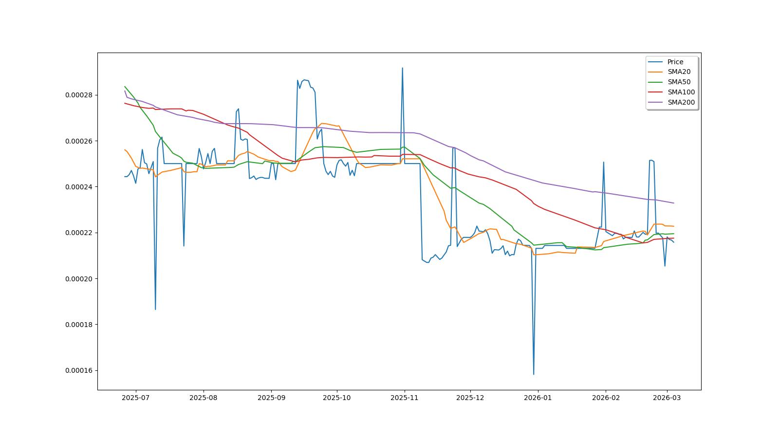 HOQU Simple Moving Averages