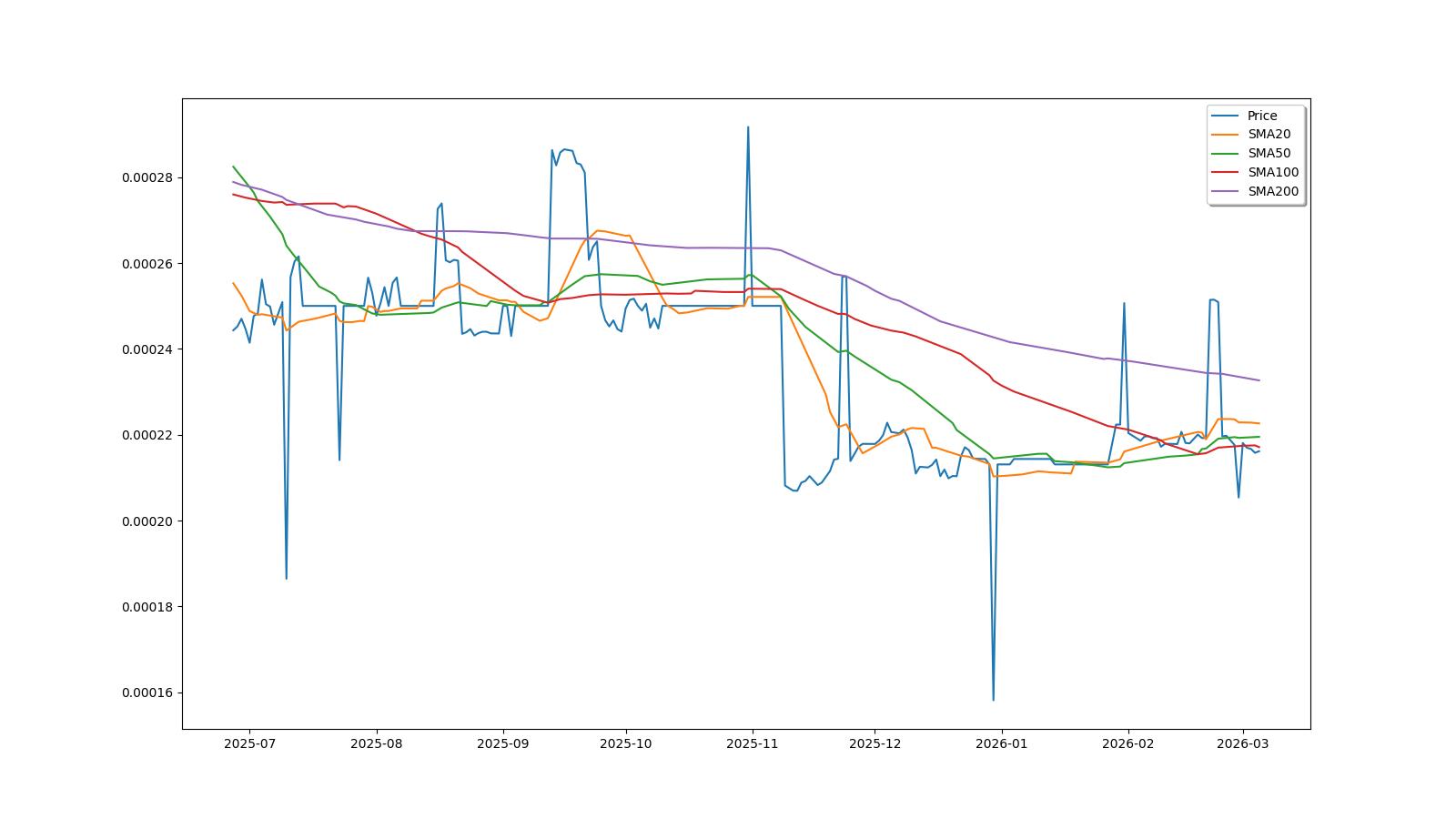 HOQU Simple Moving Averages