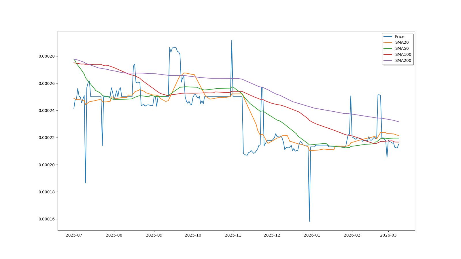 HOQU Simple Moving Averages