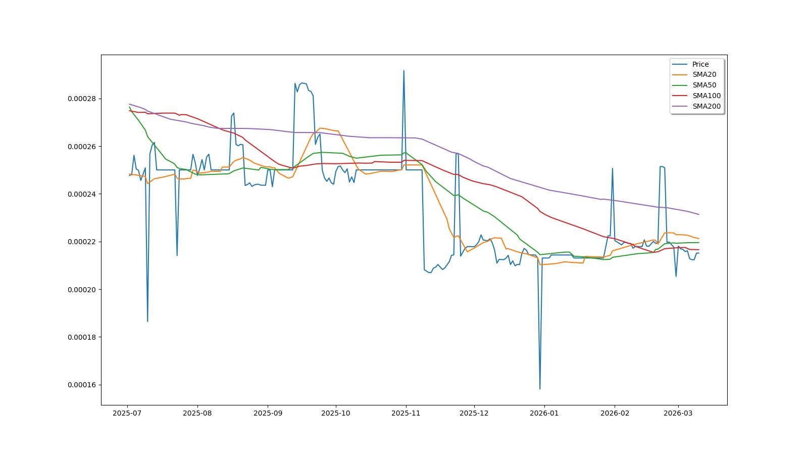 HOQU Simple Moving Averages