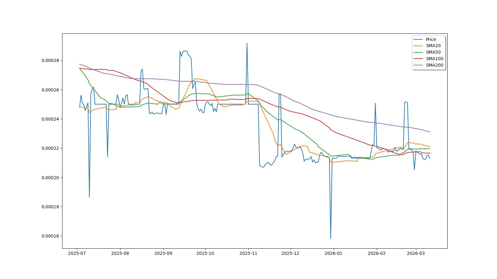 HOQU Simple Moving Averages