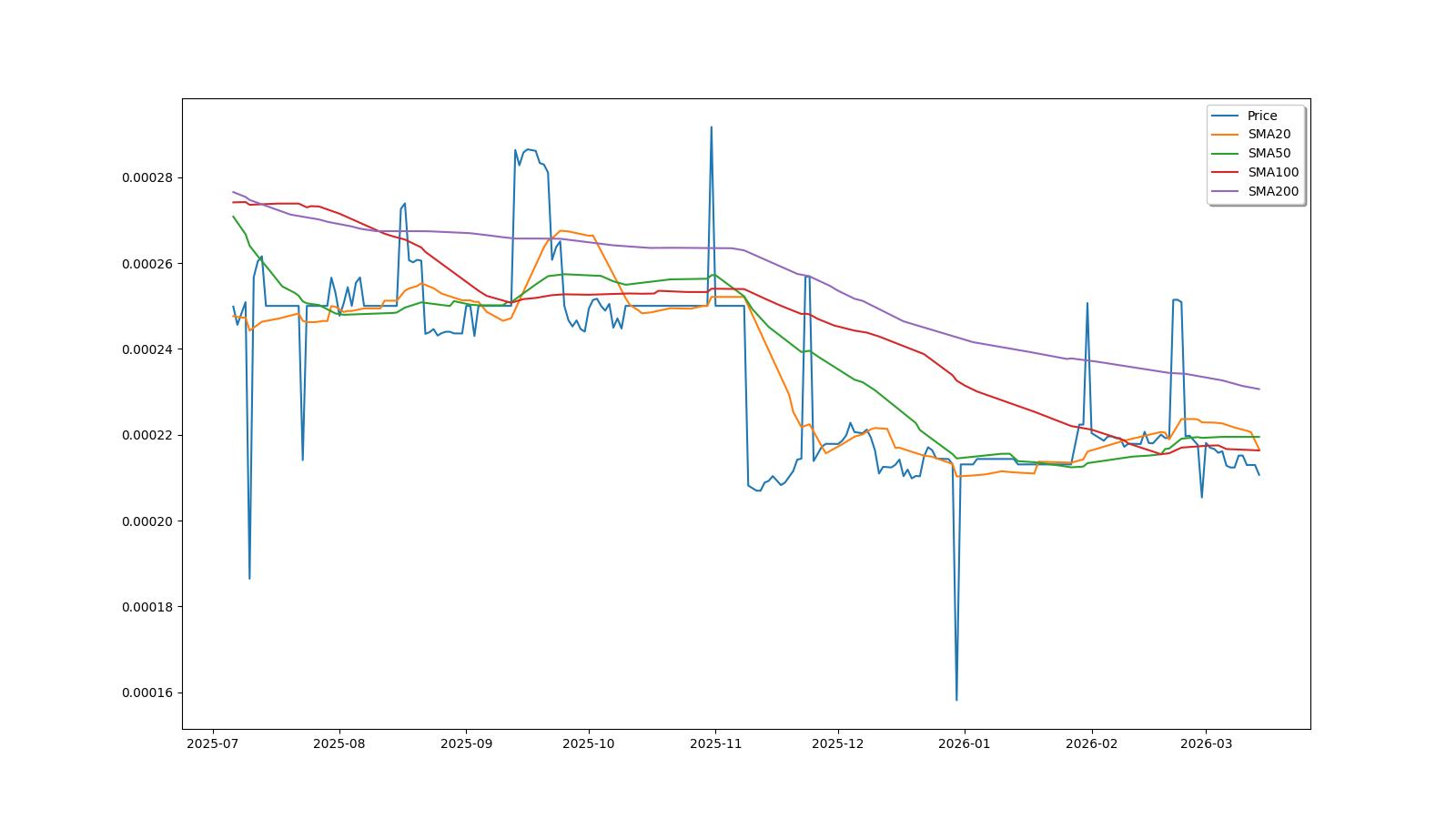 HOQU Simple Moving Averages