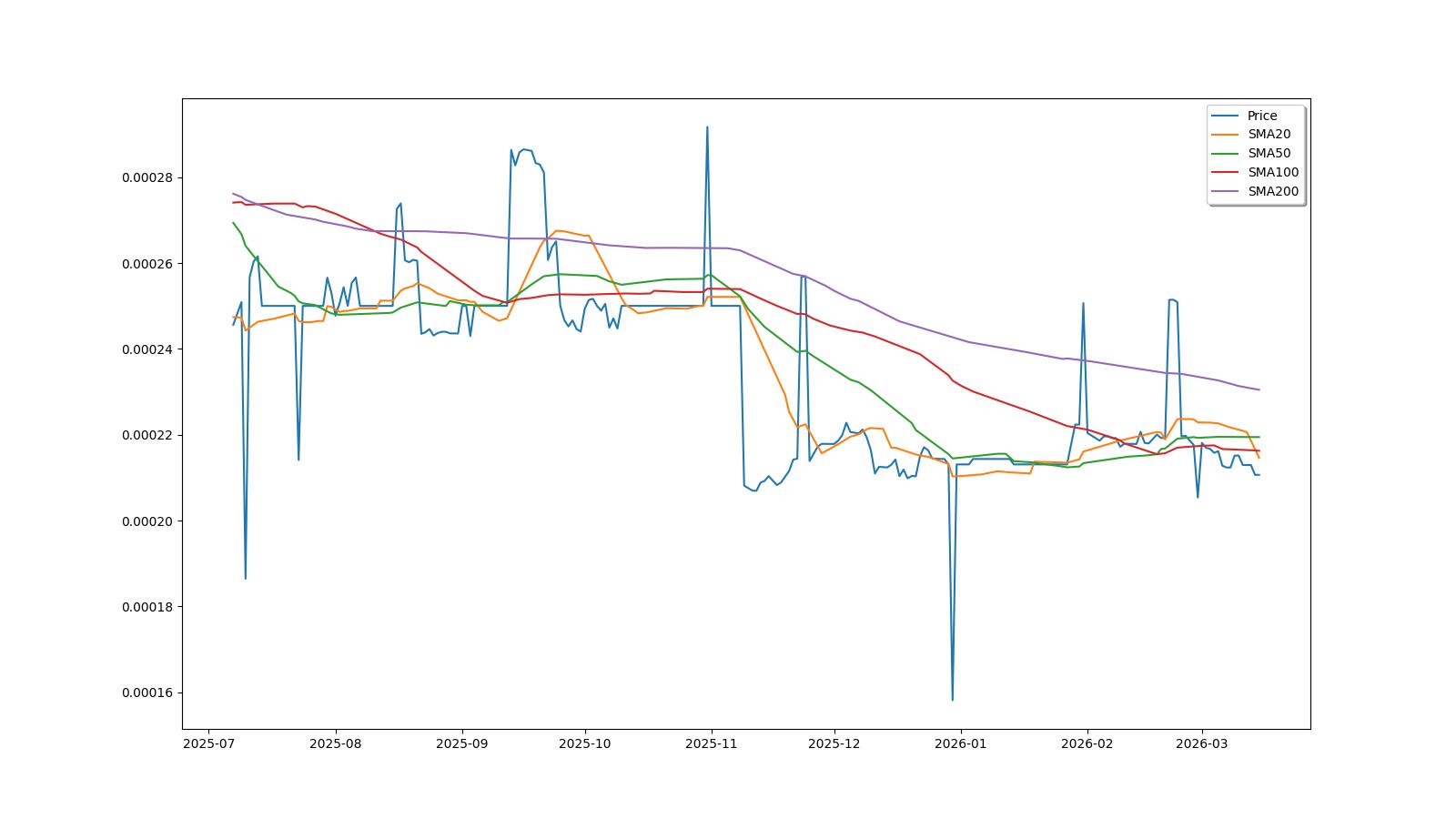 HOQU Simple Moving Averages