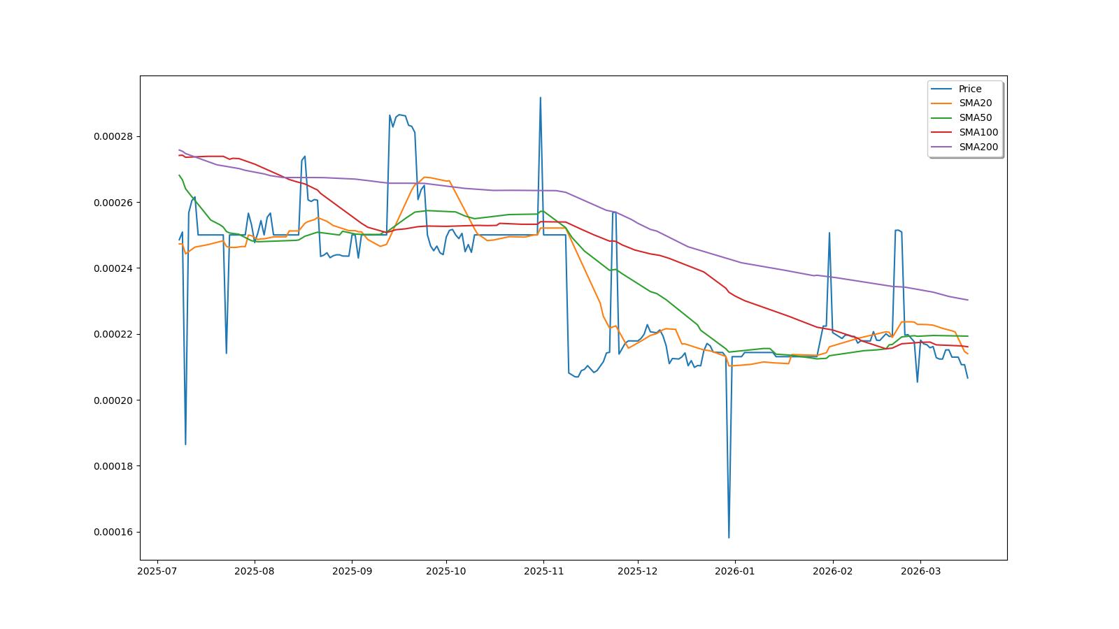 HOQU Simple Moving Averages